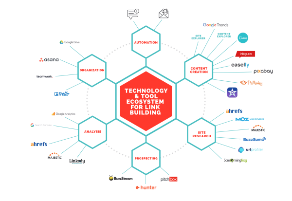 The Technology and Tool Ecosystem of Link Building – PureLinq